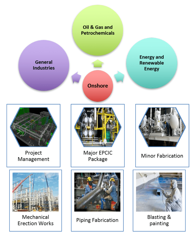 Onshore Services | shapadu
